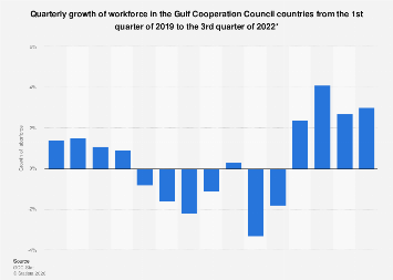GCC: quarterly labor force growth 2022| Statista