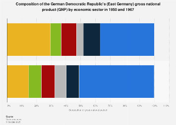 East Germany: GNP composition by sector 1950-1967| Statista