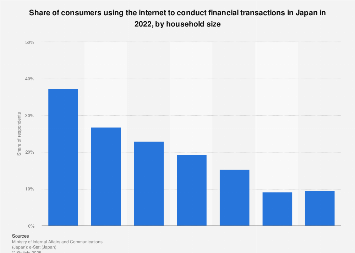 Japan: internet usage for financial transactions by household size 2022 ...