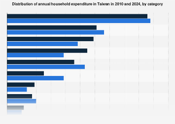 Taiwan: household spending share by category 2024| Statista