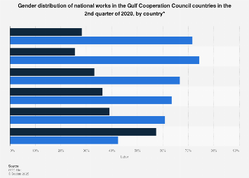 GCC: gender local labor force distribution by country Q2 2020| Statista