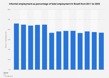 Brazil: informal employment share 2023| Statista