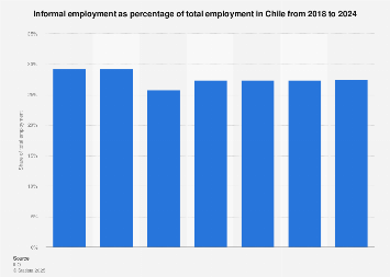 Chile: informal employment share 2024| Statista