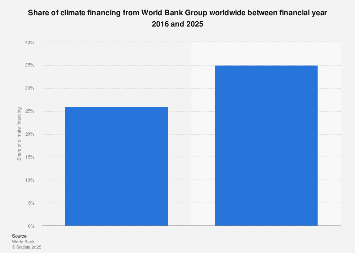 World Bank's climate financing 2016-2025| Statista