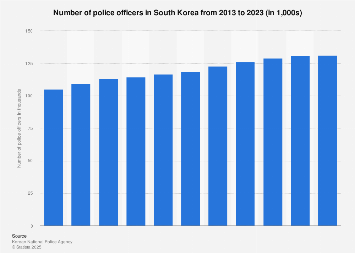 Law enforcement in South Korea 2023| Statista