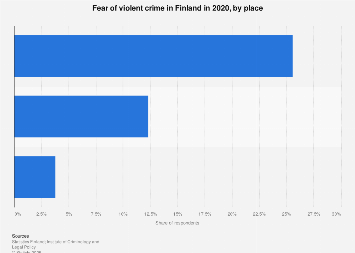 Finland: fear of crime 2020| Statista