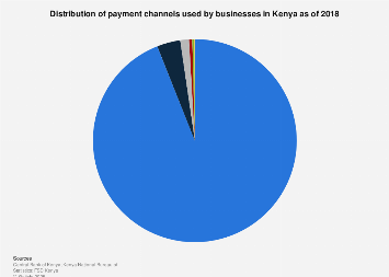 Kenya: main payment channels used by businesses| Statista