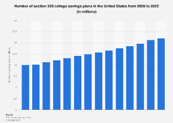 Number of section 529 savings plans U.S.| Statista