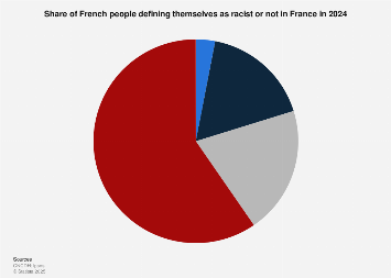 Level of racism among the French 2024| Statista