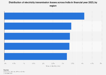 India: electricity transmission loss share by region| Statista