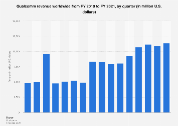 Qualcomm revenue worldwide by quarter 2021| Statista