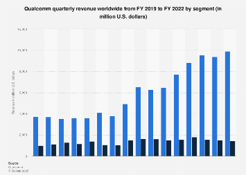 Qualcomm quarterly revenue by segment 2022| Statista