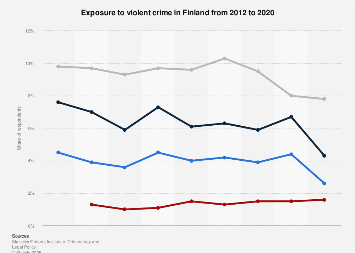Finland: exposure to violence 2020| Statista