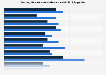 Asia: working life to retirement balance by gender| Statista