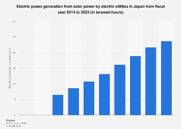 Japan: solar power electricity generation by electric utilities| Statista
