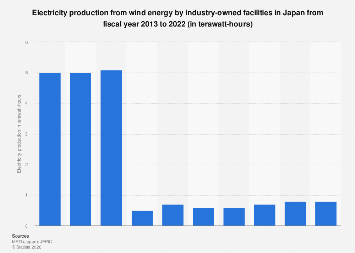 Japan: wind power electricity generation by industry-owned facilities ...