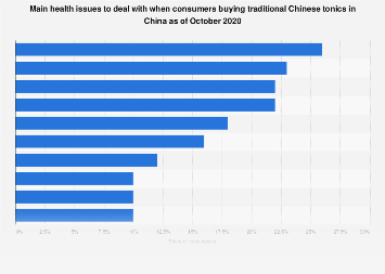 China: major health issues to treat with traditional Chinese tonics ...
