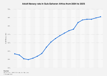 Sub-Saharan Africa: adult literacy rate| Statista