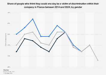 French employees' fears of discrimination by gender 2024| Statista
