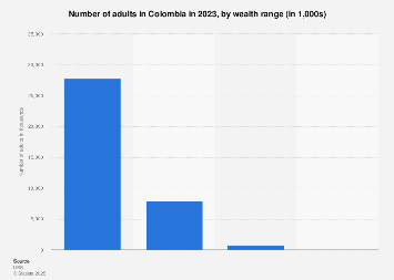 Adult population by wealth group in Colombia 2023| Statista