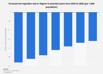 Nigeria: forecast net migration rate 2050| Statista