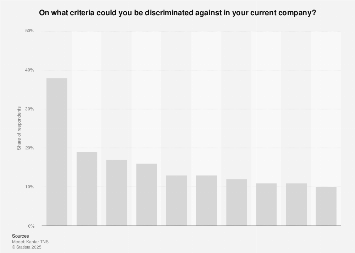 Discrimination: main fears of French employees 2024| Statista