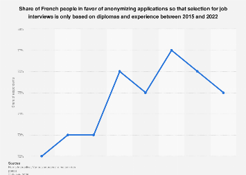 Anonymous applications: support from French people 2022| Statista