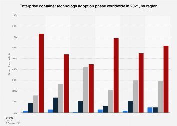 Container technology adoption phase by region 2021| Statista