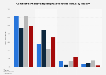 Container technology adoption by industry 2020| Statista
