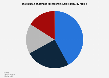 Helium demand in Asia by region 2019| Statista