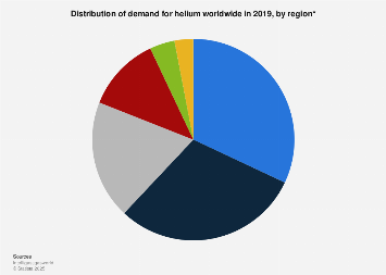 Helium demand by world region 2019| Statista