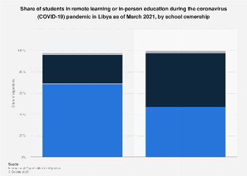 Libya: in-person education during COVID-19 2021 | Statista