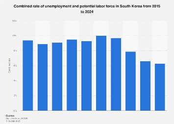 South Korea: potential labor force 2024| Statista