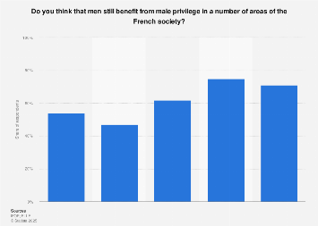 French men's perception of male privilege by age 2019 | Statista