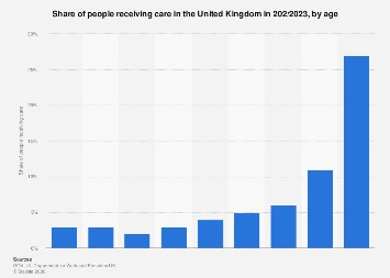 UK: age distribution of care recipients 2023| Statista