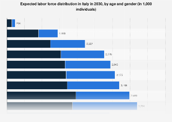 Italy: forecast labor force distribution 2030| Statista