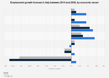 Italy: employment growth by industry 2030| Statista