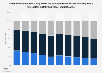 Italy: labor force distribution by qualification 2030| Statista