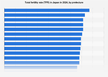 Japan: total fertility rate by prefecture 2024| Statista