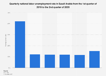 Saudi Arabia: national labor unemployment rate 2020| Statista