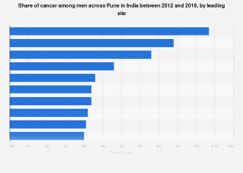 India: share of cancer among men in Pune by leading site| Statista