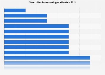 Global smart cities ranking 2021| Statista