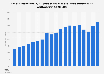 Fabless IC sales as share of total IC sales 2020 | Statista