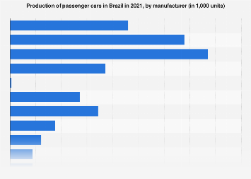 Passenger car production by manufacturer Brazil | Statista