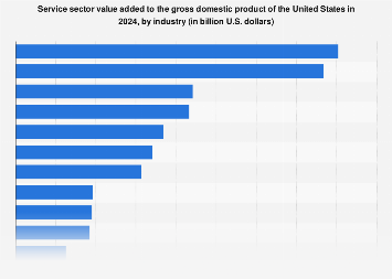 GDP value added by services sector industries U.S. 2024| Statista