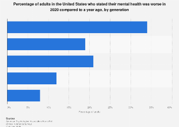 U.S. adults with worsened mental health vs past year by generation U.S ...