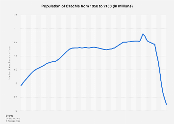 Czechia: population 2100| Statista