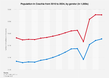 Czechia Population
