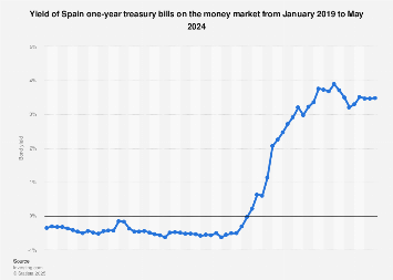 Spain: one-year bond yield 2024| Statista