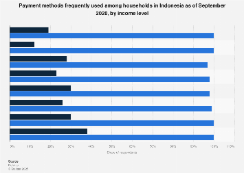 Indonesia: most used payment methods by income level 2020| Statista